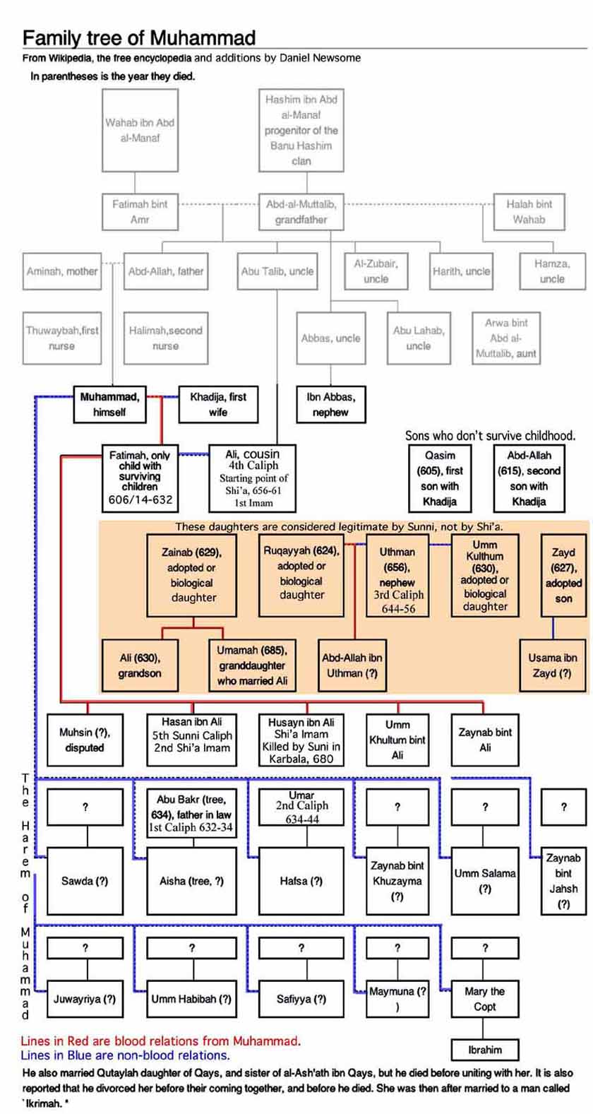 Prophet Muhammad Family Tree Sunni